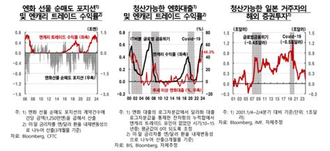 美 금리 인하로 엔캐리 32조 엔 청산글로벌금융시장 변동성 ↑