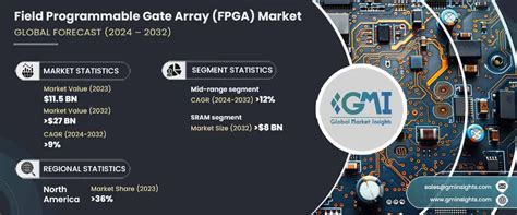 Field Programmable Gate Array Market Size And Share Report 2032
