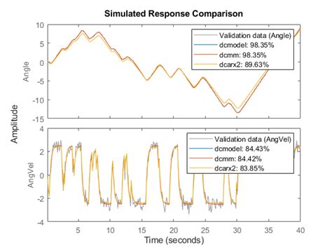 Building Structured And User Defined Models Using System Identification Toolbox Matlab And Simulink