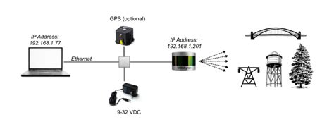 Velodyne Vlp 16 — Sensor Documentation 0 0 1 Documentation