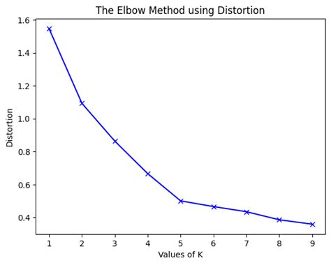 Clusterização Com K Means Em Python Utilizando Elbow Method Data Universe