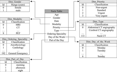 An Overview Of The Rational Data Base Model Download Scientific Diagram