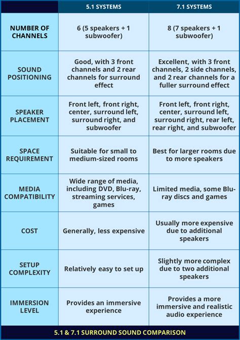 Sound Showdown Decoding The Vs Surround Sound Debate Surround Sound Surround Sound
