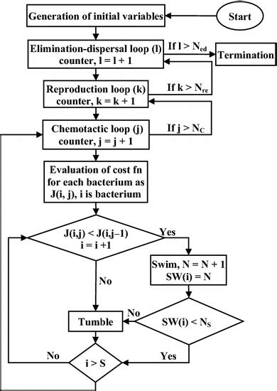 flowchart of bfoa for tuning controller parameters download