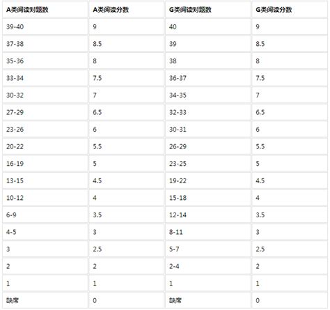 雅思g类和a类的区别？g类备考资料哪些？ 知乎