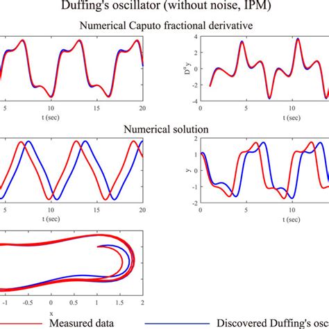 Numerical Caputo Fractional Derivative And Solution Derived Directly Download Scientific