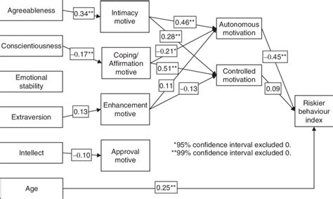 Initial Structural Equation Model Showing The Standardized Parameter Download Scientific