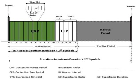 Figure 1 From Performance Evaluation Of Different Backoff Algorithms In