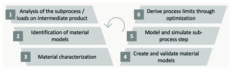Approach For Simulation Based Design Validation Of Production Processes Download Scientific