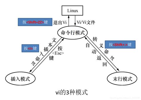 Linux Vi文本编辑器大总结linux Vi编辑器实验总结 Csdn博客