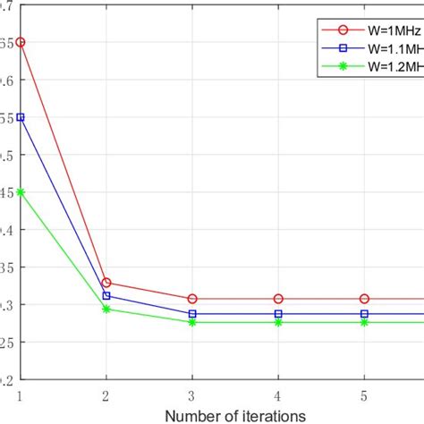 Energy Consumption Versus The Number Of Iterations Download Scientific Diagram