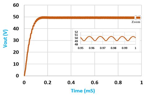 The Plot Of Output Voltage V Out Under Zcs Control Conditions In A