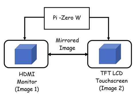 How To Set Up Touchscreen Rotation For Raspberry Pi Projects