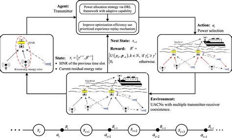 Figure 2 From Distributed Deep Reinforcement Learning With Prioritized Replay For Power