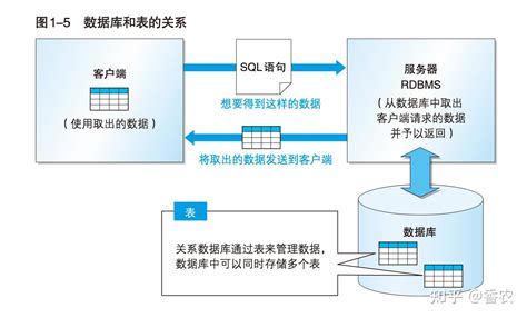 实用SQL入门准备篇 知乎