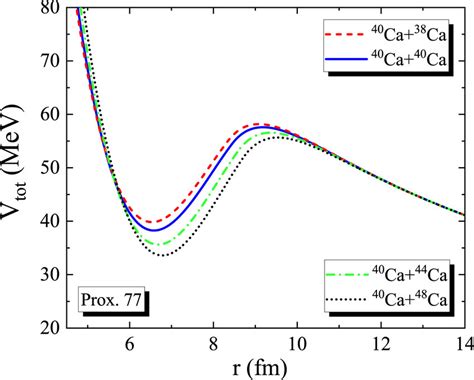 The Distributions Of The Total Interaction Potential V Tot In Mev