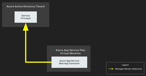 Abusing Azure App Service Managed Identity Assignments Security Boulevard
