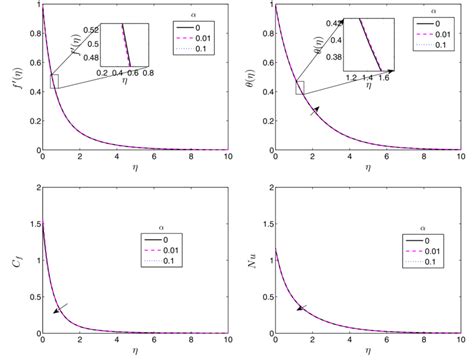 Influence Of Viscoelastic Parameter A On Velocity Temperature Skin Download Scientific
