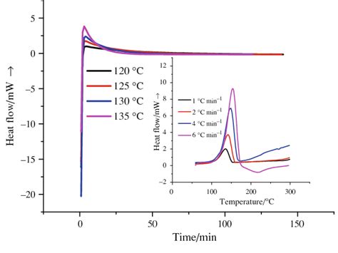 DSC Thermal Curves Of Heat Flow Versus Temperature For TBEC