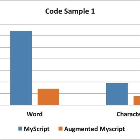 Average Recognition Error Rate Of Myscript And Our Augmented Myscript