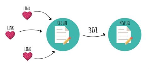 Top Use Cases When To Use 301 Redirects And How To Properly Do It Kris