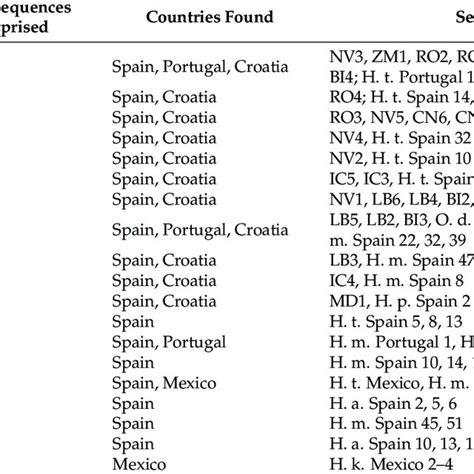 Haplotype Name Number Of Sequences Comprised In That Haplotype Download Scientific Diagram