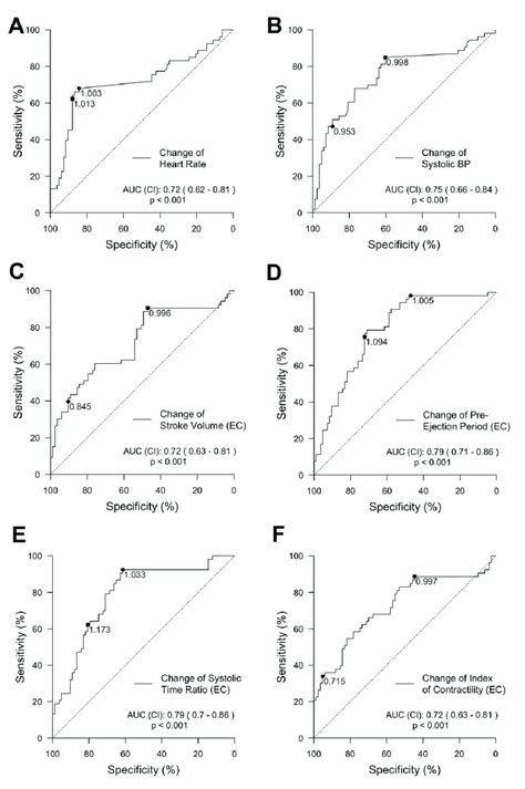 Roc Curves And Grey Zones Of The Selected Features Roc Curves In