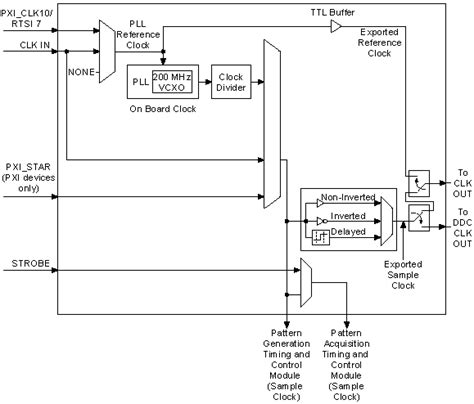Clocking Ni Digital Waveform Generatoranalyzer Documentation