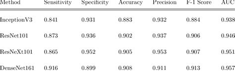 the performance measures of various deep learning models for binary