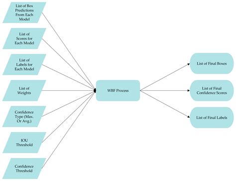 Fracture Detection In Wrist X Ray Images Using Deep Learning Based Object Detection Models