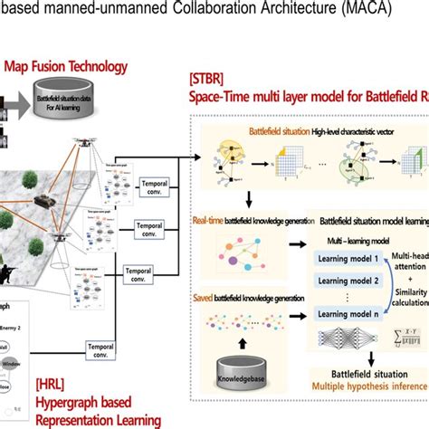 The Proposed Multi Agent Based Manned Unmanned Collaboration Download Scientific Diagram