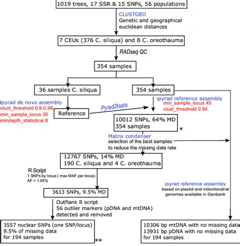 Raw Data And Filtered Vcf Files And Are Available See Data Download Scientific Diagram