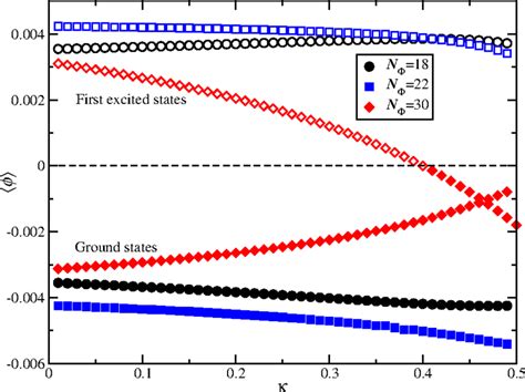 The Expectation Value Of A Particle Hole Antisymmetric Order Parameter