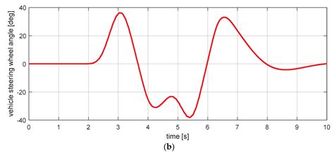 Sensors Free Full Text Sensitivity Based Fault Detection And Isolation Algorithm For Road