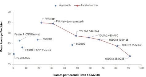 Figure 1 From Embedded Real Time Object Detection For A Uav Warning
