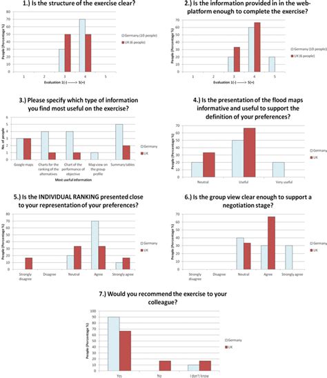 Evaluation Of The Collaborative Platform And Collaborative Modelling Download Scientific