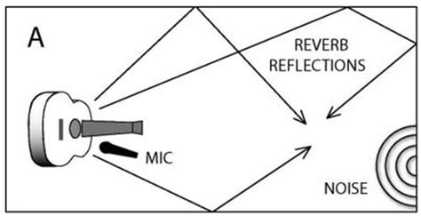 Lo2 Microphone Techniques And Routing All Things Music