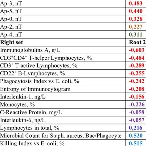 Factor Structure Matrix For APs HRV Hormonal Canonical Roots Download Scientific Diagram