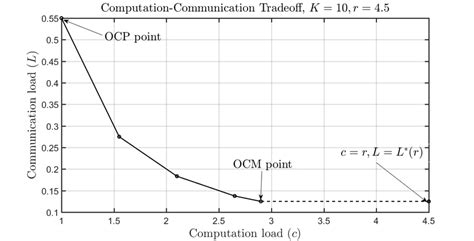 Two Dimensional Tradeoff Curves For K 10 A Computation Storage