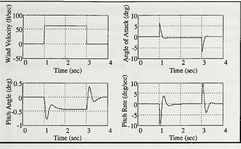 Figure 5 7 From Design Of Robust Suboptimal Controllers For A