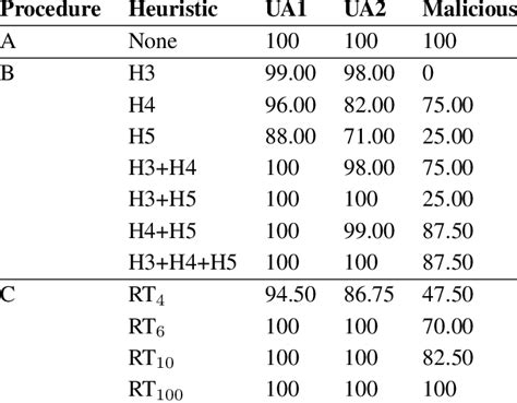Fault Detection Effectiveness In Of Combined Test Suites Generated Download Table