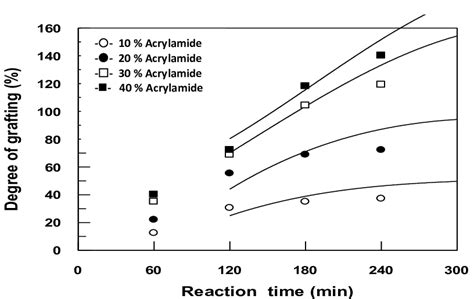 Effect Of Time Reaction On The Percentage Of Grafting Of Acrylamide At