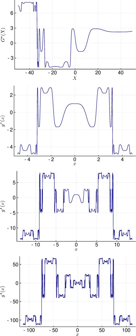 Figure 1 From Rigorous Computer Assisted Proof For Existence Of Period