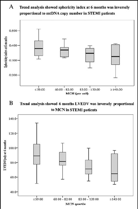 A Sphericity Index And B Left Ventricular Enddiastolic Volume Download Scientific Diagram