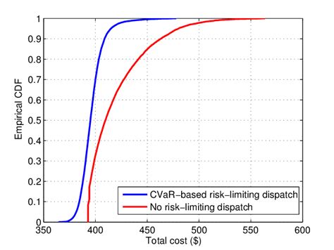 Empirical Cdfs Of The Optimal Total Costs Download Scientific Diagram