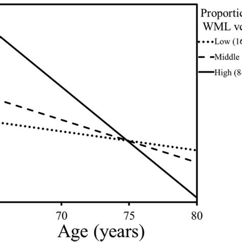 Diagram Displaying Regression Slopes Based On The Predicted Values Download Scientific Diagram