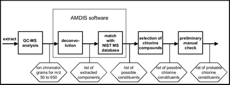 Schematic Diagram Of The Interpretation Of GC MS Data Download Scientific Diagram