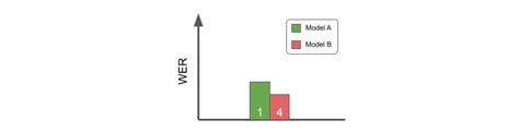 how to evaluate speech recognition models