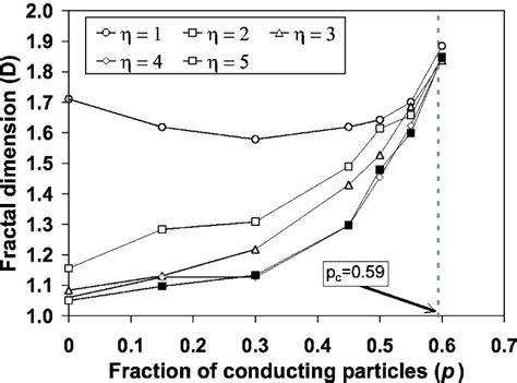 Dependence Of The Fractal Dimension D On The Fraction Of Conducting Download Scientific Diagram