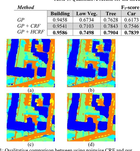 Figure 1 From Semantic Segmentation Of Remote Sensing Data Using Gaussian Processes And Higher